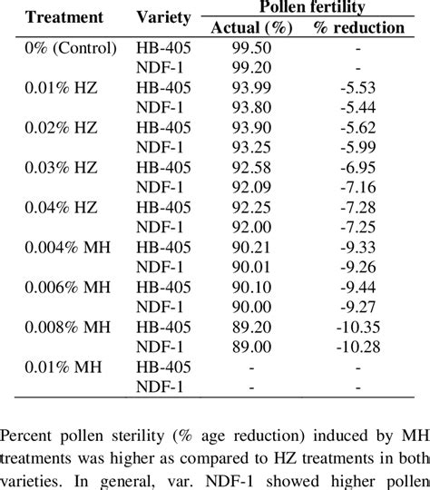 Effect Of Mutagens On Pollen Fertility In The Two Varieties Of Vicia