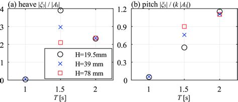 Normalized Amplitudes Of The Floating Body Motions A Heave B Pitch Download Scientific
