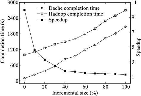 The Speedup Of Dache Over Hadoop And Their Completion Time Of
