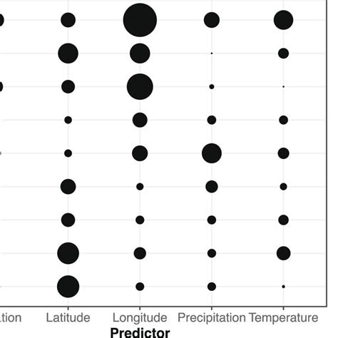 Conditional Random Forest Importance Plots With Species Models