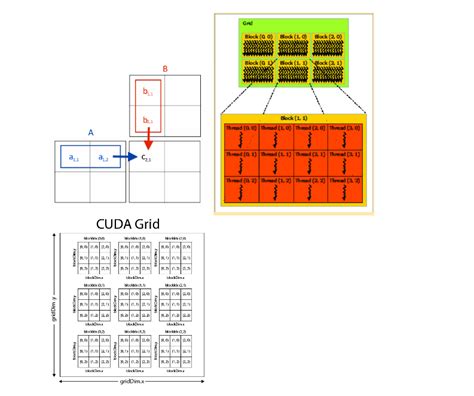 Simple Programs To Understand CUDA Better