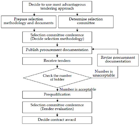 Contractor Selection Procedure 1 Download Scientific Diagram