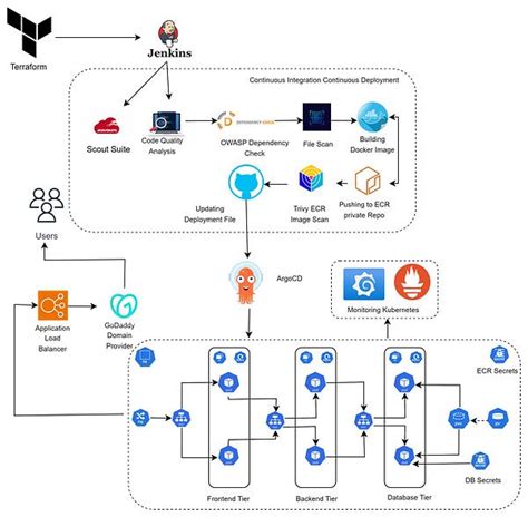 Santhosh H H On Linkedin Devsecops Kubernetes Three Tier Project Using Aws Eks Argocd