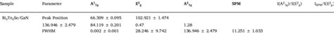 Summary Of The Listed Parameters Obtained By The Lorentzian Fitting Of