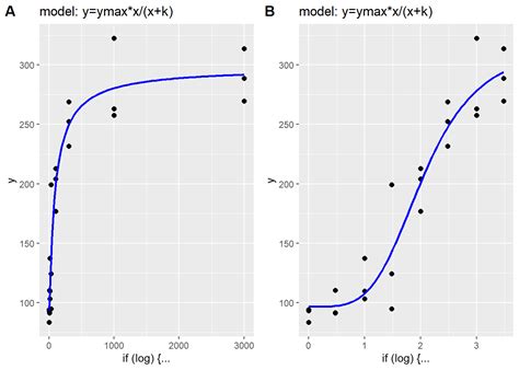 Chapter 41 Non Linear Regression Introduction Jabstb Statistical Design And Analysis Of