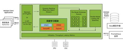 哔哩哔哩大规模ai模型推理实践 哔哩哔哩