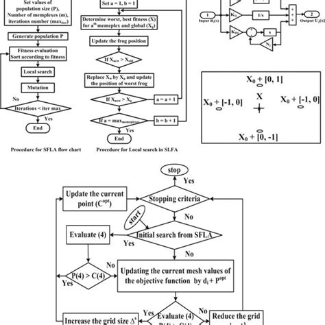 flow charts and controllers a flow chart of sfla b the proposed tidn