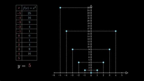 Plotting Parabola Youtube