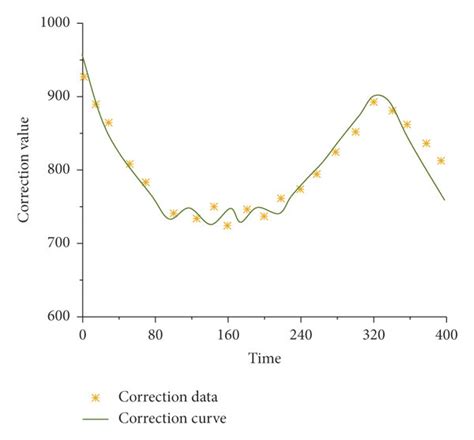 Model Weight Modification Variable Graph Download Scientific Diagram
