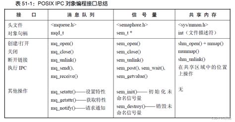 第51章 posix ipc 介绍 posix ipc接口 csdn博客