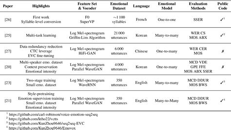 An Overview And Analysis Of Sequence To Sequence Emotional Voice Conversion