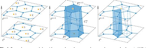 Figure 1 From High Order Arbitrary Lagrangian Eulerian Schemes On Crazy Moving Voronoi Meshes