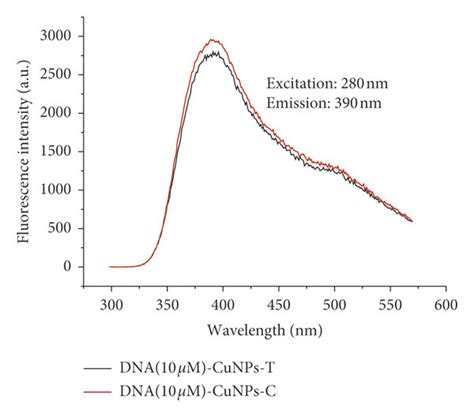 Fluorescence Spectra Of A The Influence Of Dna To Dna Cu Nps B The
