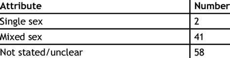 Sex Of Participants Download Table