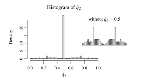 Histogram Of The Optimal Priority Coefficient˜qcoefficient˜ Download Scientific Diagram