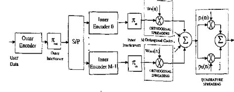 figure 1 from performance of multi code cdma systems with concatenated coding and iterative