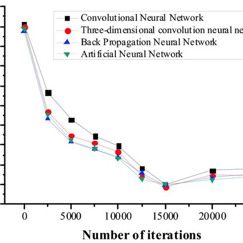 The Relationship Between The Number Of Iterations Of The Algorithm And Fit Download Scientific
