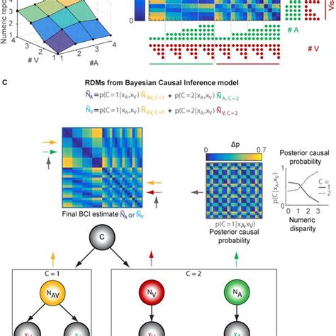 Results Of The Bayesian Model Comparison Of The Bayesian Causal Download Table