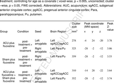 Regions Showed Significantly Increased Resting State Functional Download Table