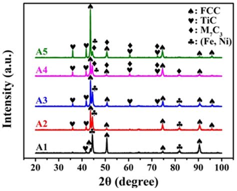 Improved Wear And Corrosion Resistance In Tic Reinforced Sus304 Stainless Steel