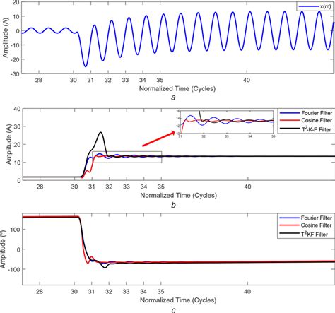 Typical Fault Current Signal A Fault Current B Phasor Estimation Download Scientific