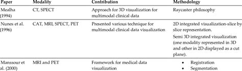 Review Of Multimodal Medical Data Visualization Download Scientific Diagram