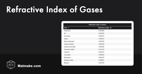 Refractive Index Of Gases Table