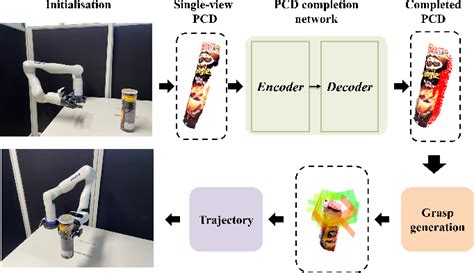 3dsgrasp 3d Shape Completion For Robotic Grasp Paper And Code Catalyzex