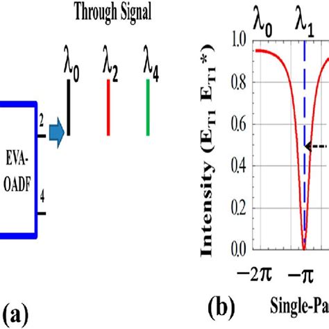 schematics of optical add drop filter oadf circuit showing the