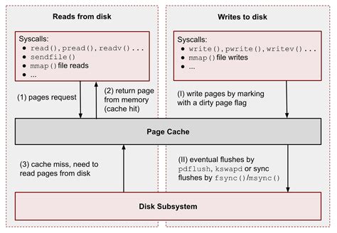 Kernel Bypass Techniques In Linux For High Frequency Trading A Deep Dive By Yogesh Medium