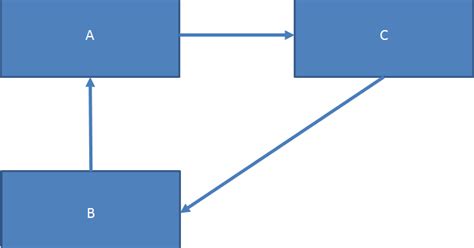 Travis Dazell Dependency Management Avoid Cyclic Dependencies