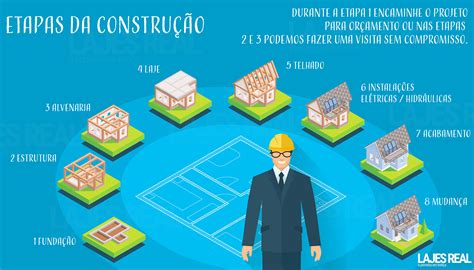 Lajes Real De Sorocaba Etapas Da Construção