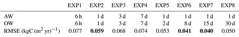 Gmd Estimating Surface Carbon Fluxes Based On A Local Ensemble