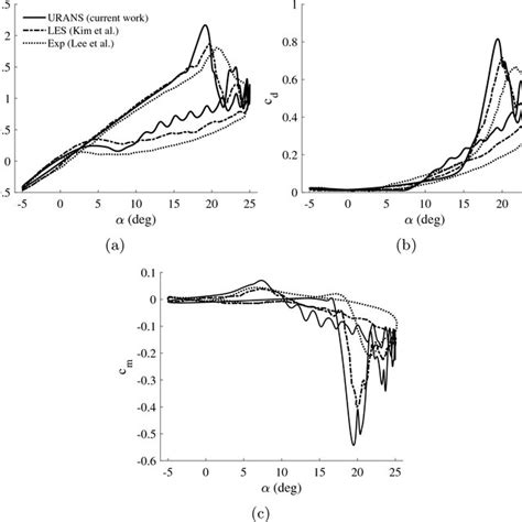 A Comparison Of The Time Dependent Aerodynamic Coefficients A Lift B Download Scientific