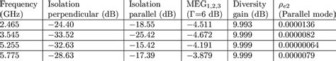 Diversity Performance Of The Proposed Mimo Antenna Download