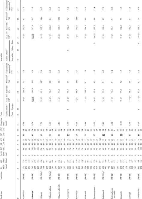 LC ESI MS MS Parameters And Method Performance Results Download Table