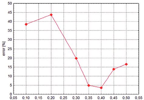 Effect Of Parameter X On Calculation Accuracy Download Scientific Diagram