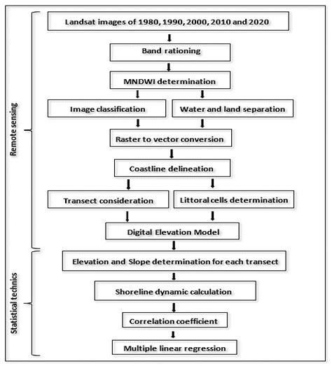 Topography Slope And Geomorphologys Influences On Shoreline Dynamics Along Dakars Southern