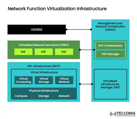 Network Function Virtualization Infrastructure Nfvi Explained
