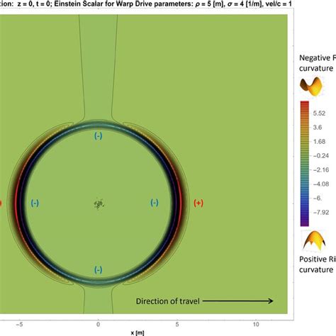 Contour Plot In The X Y Plane Of The Intensity Of Einstein‘s Curvature