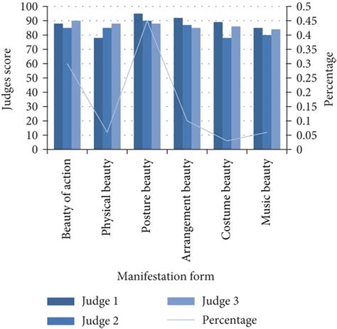 Statistical Chart Of Judges Scoring On The Expression Form Of