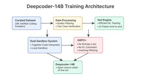 DeepCoder 14B The Open Source Competition To O3 Mini And O1