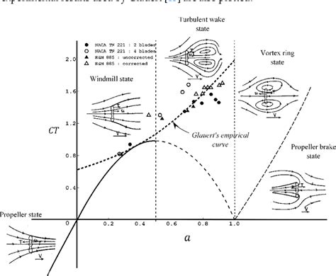 The Coefficient Of Thrust Ct As A Function Of Axial Interference Factor