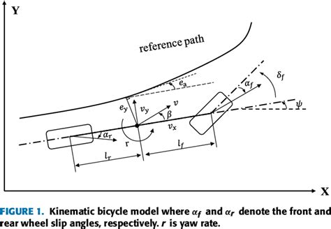 Figure 1 From An Improved Kinematic Model Predictive Control For High Speed Path Tracking Of
