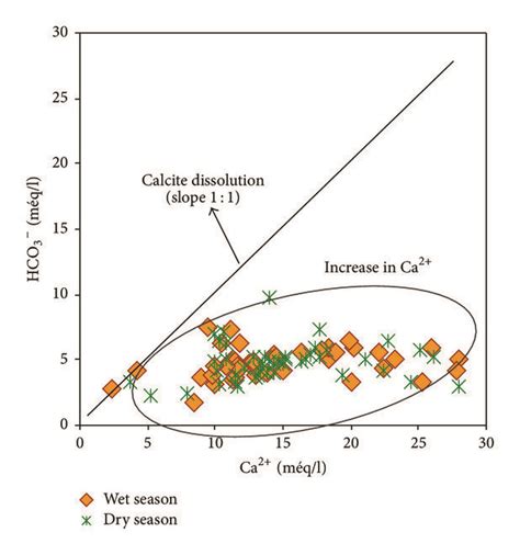 Water Rock Interaction Relationships Between Different Solutes Of Na