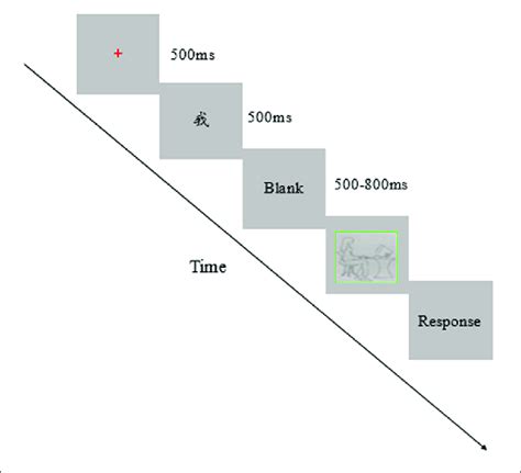 Sequence Of Events In An Experimental Trial Download Scientific