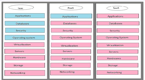 Figure From Analysis Of Serverless Computing Techniques In Cloud Software Framework Semantic