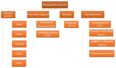 Polycaprolactone Compositesblends And Their Applications Especially In Water Treatment