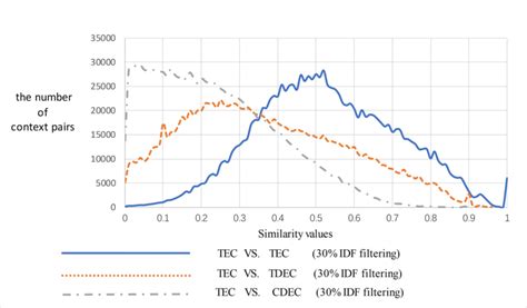 Three Types Of Contextual Similarity 30 Idf Filtering Download
