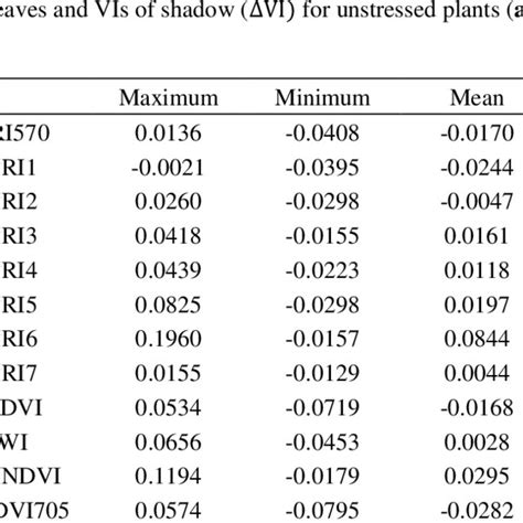 The Maximum Minimum Mean Coefficient Of Variation Cv And Range Of
